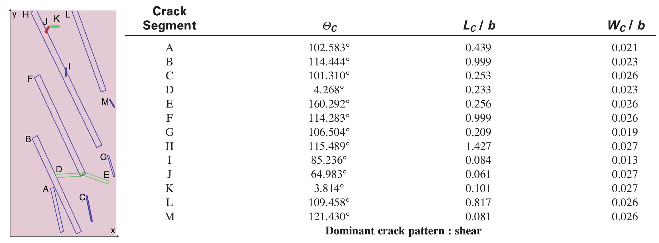 Crack pattern measurements for segments a-m shown in the
