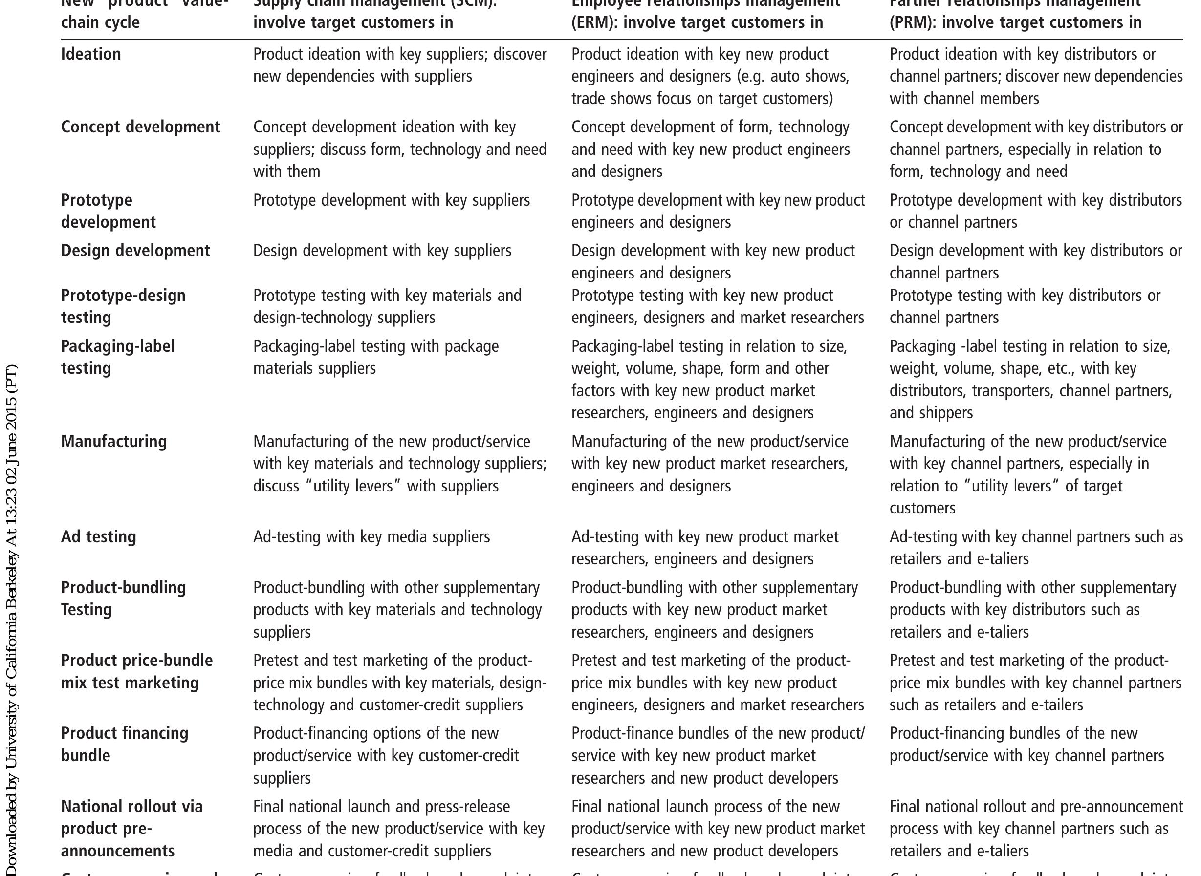 | customer value-chain involvement as customer relationships