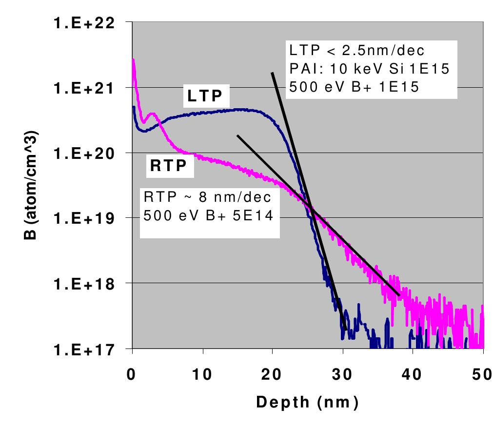 Rtp and ltp profiles (sims measured). fig. 1. rtp and ltp