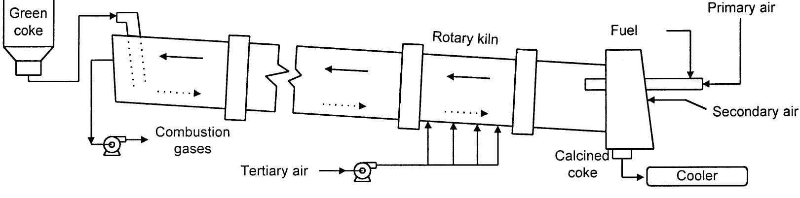 Schematic diagram of a typical petroleum coke rotary kiln.