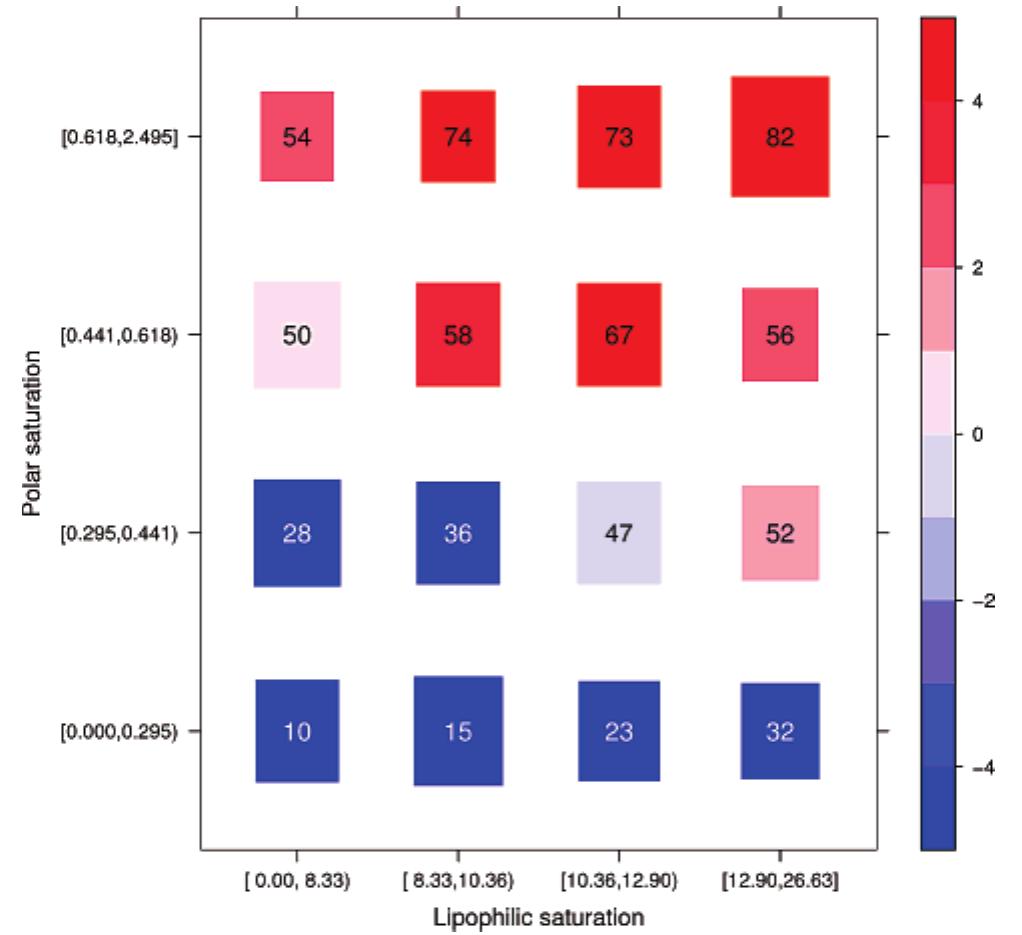 2d histogram of polar and lipophilic saturation (kl