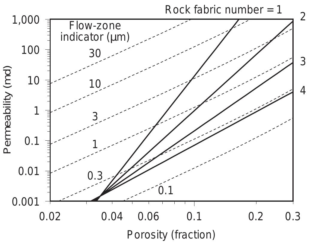 —the Generalized Carbonate Porosity Permeability Rock Fabric