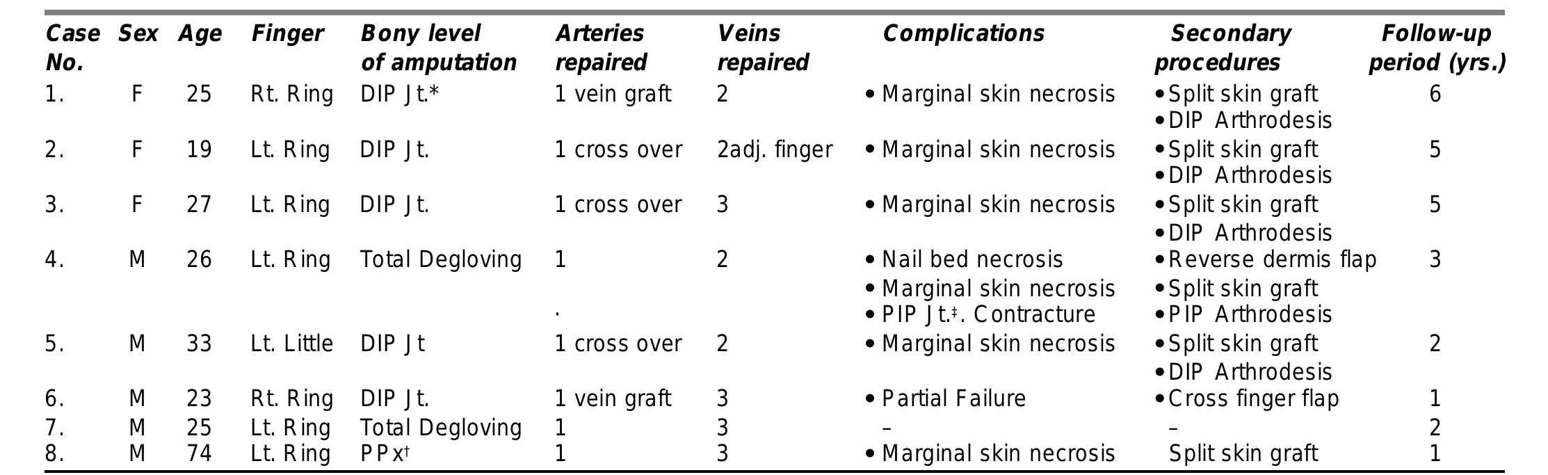 Patient data dip j t*: distal interphalangeal joint/ pp xt: