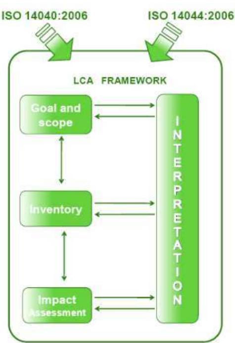 Lca structure as defined by iso 14040