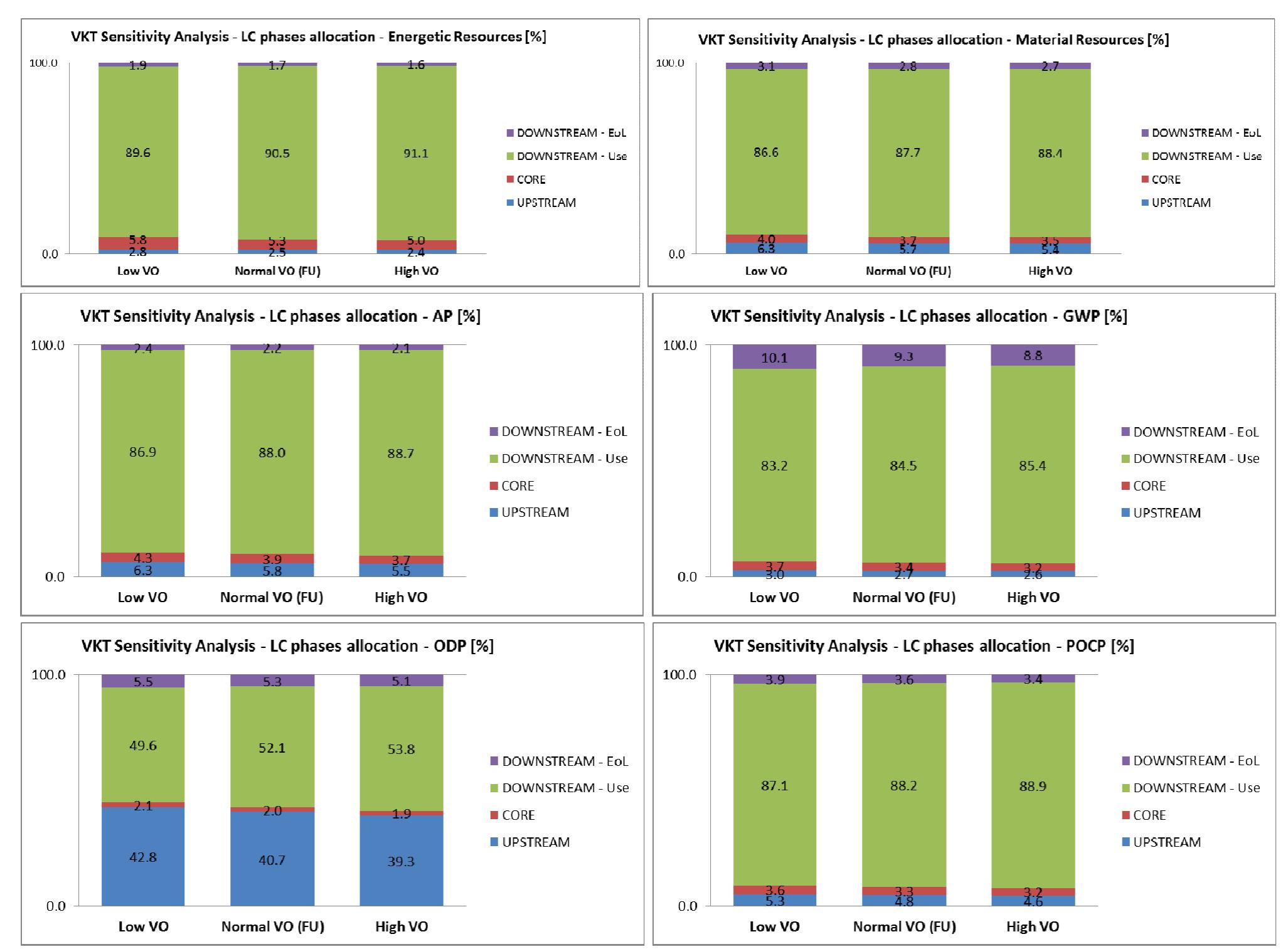Allocation between lc phases of vkt impacts for energetic