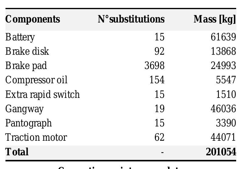 Table 3 - Life Cycle Assessment of a heavy metro train