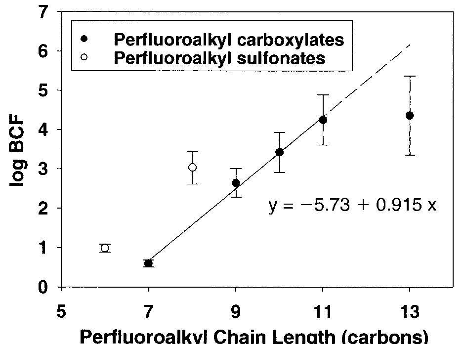 Carcass bioconcentration factor (bcf) relationship with per