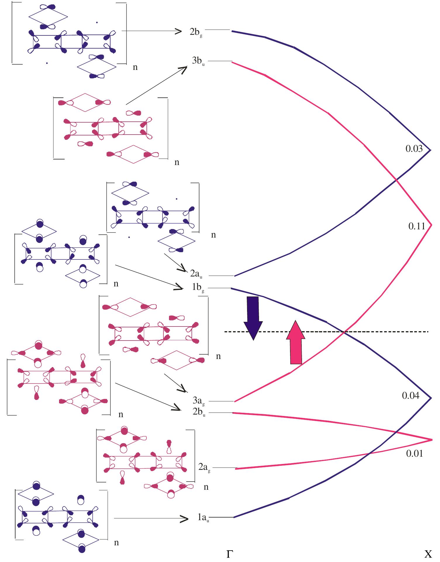 A schematic band structure of 1-d —[geo=geo} chains in the