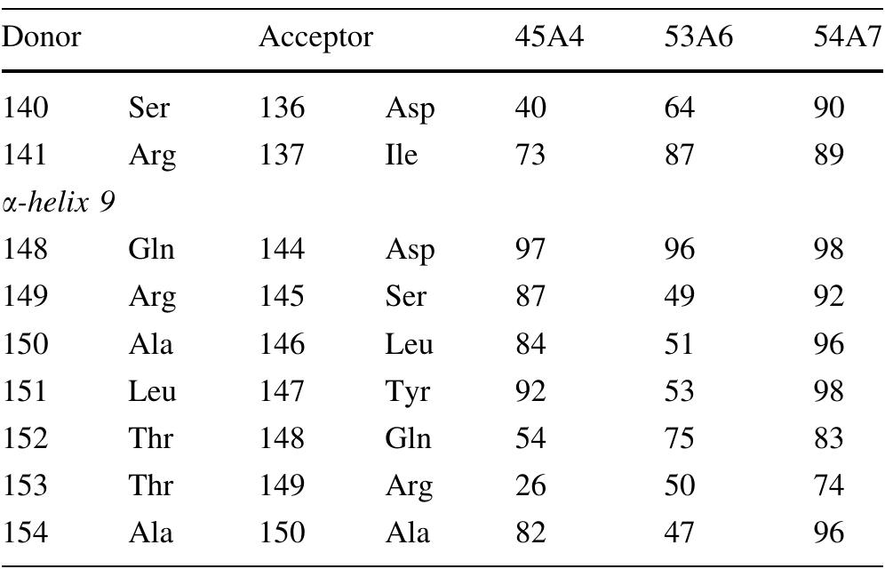 Table 6 - Definition and testing of the GROMOS force-field