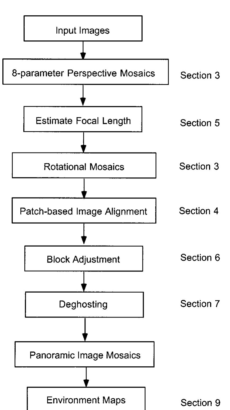 Panoramic image mosaicing system. at a time and adjusting