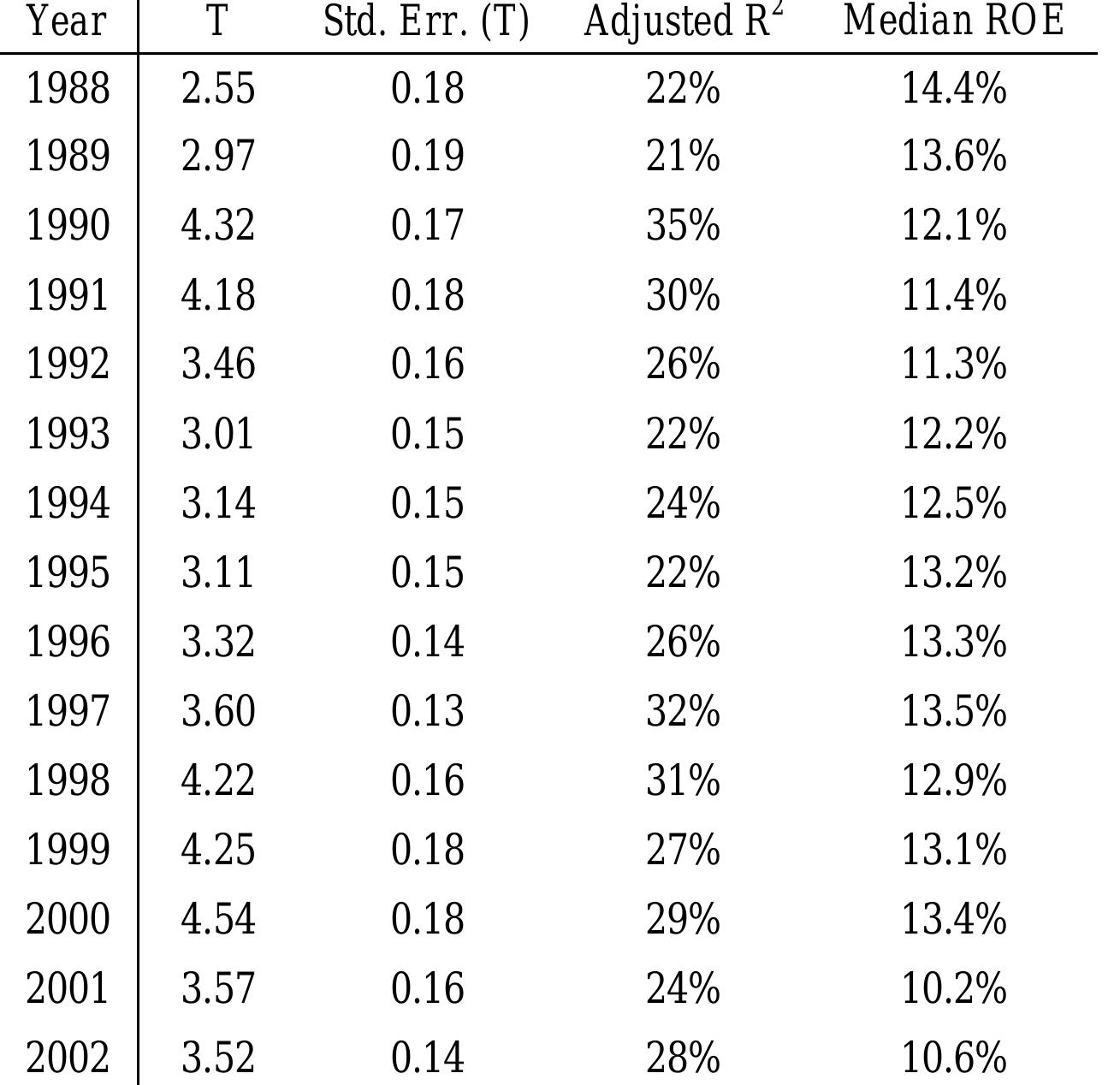 Table 2 - The P/B-ROE Valuation Model Revisited