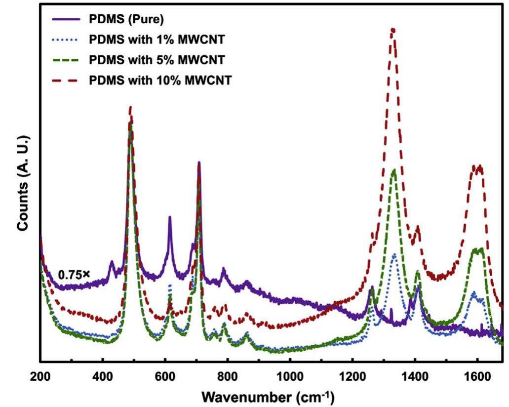 A and d) show the c(1s) xps spectra of the pdms mem- brane
