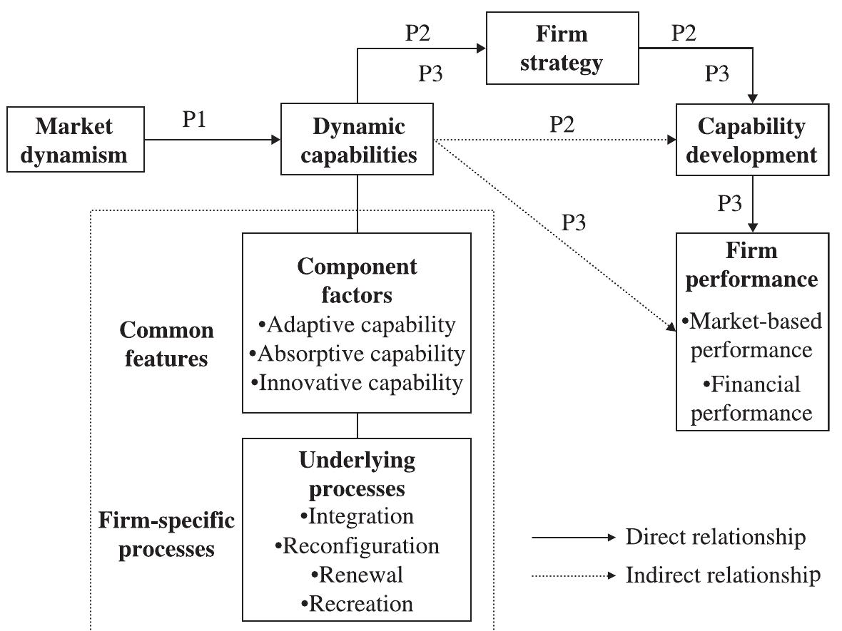 (PDF) Dynamic capabilities: A review and research agenda