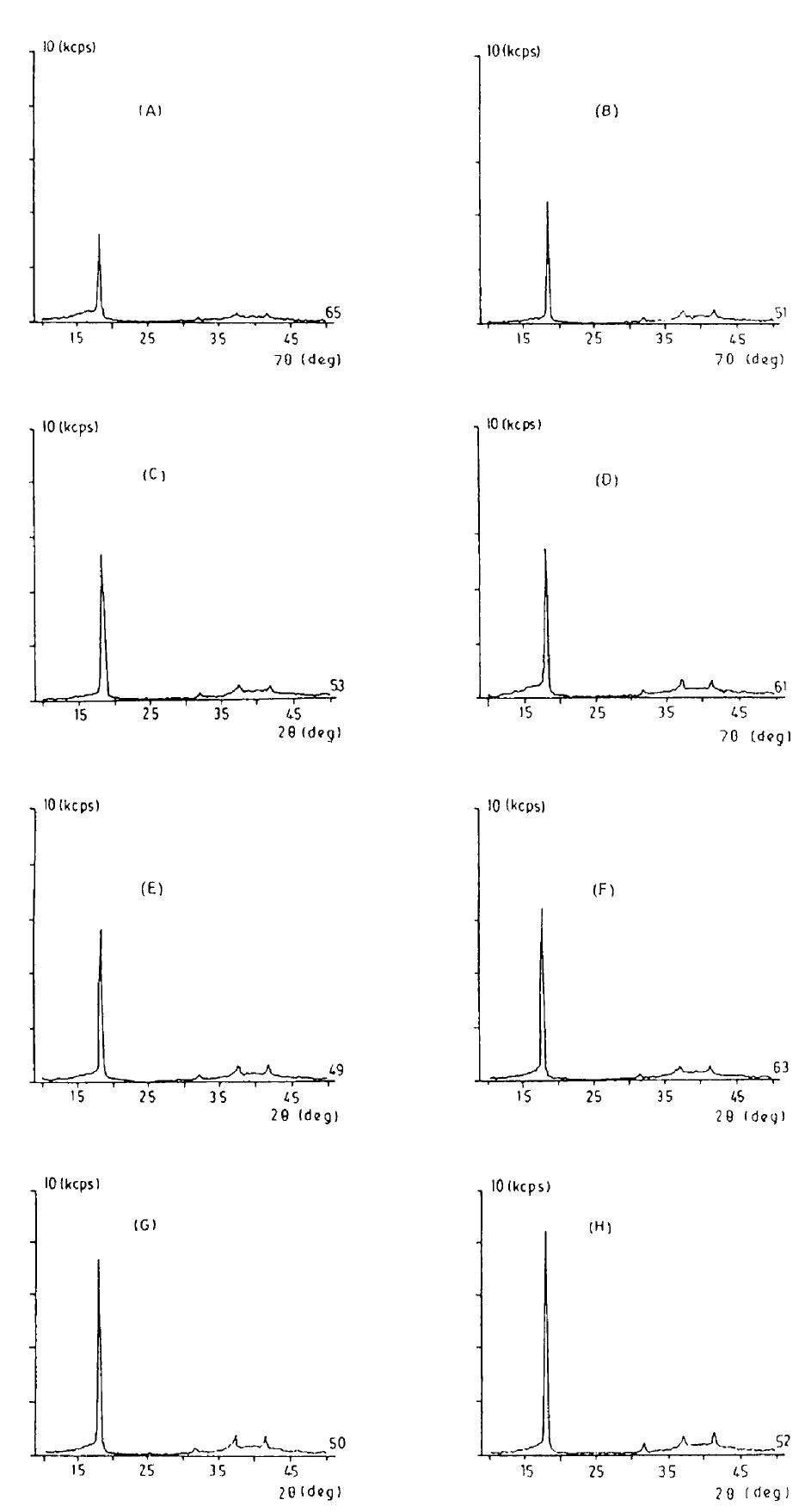 X-ray diffraction (xrd) patterns for the original and irra-