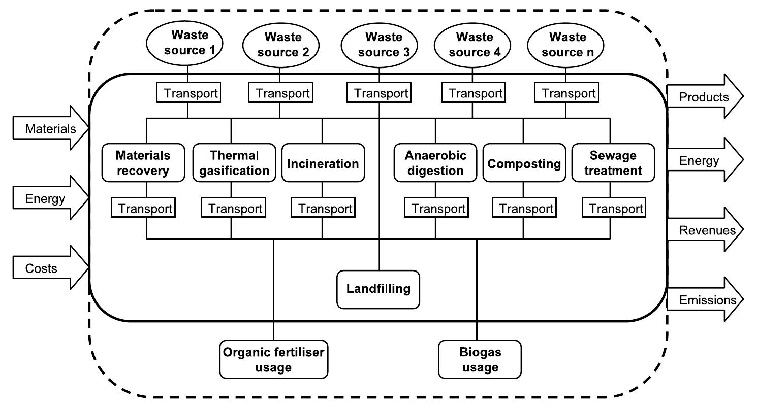 A conceptual model of a complete waste management system