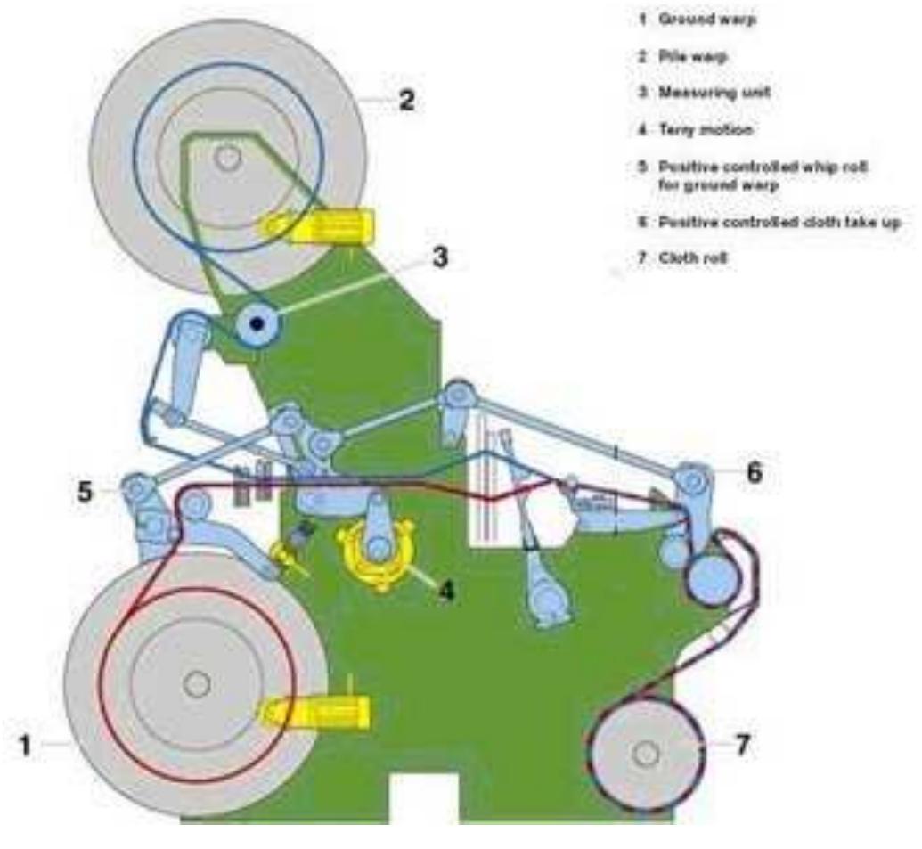 The components of an air- jet terry weaving machine are