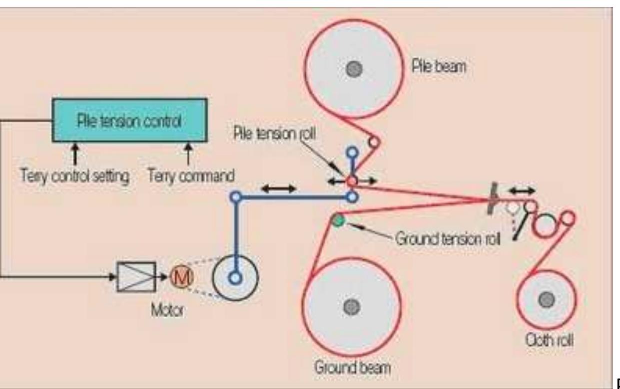 Figure 13 - from Terry Towel