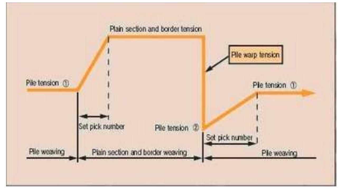 Diagram of pile warp tension during weaving pile, plain and