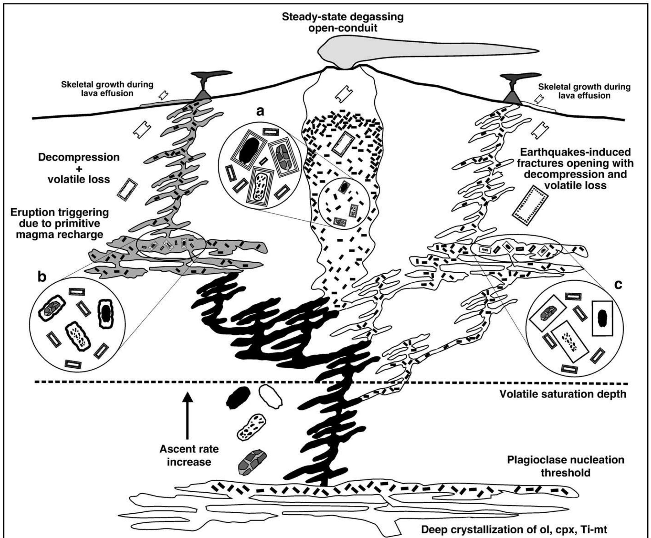 Schematic representation of the ascent, storage and recharge