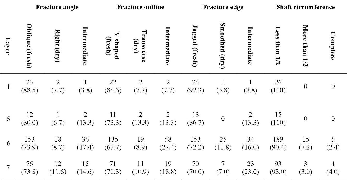 Frequencies of fracture angle, fracture outline, fracture
