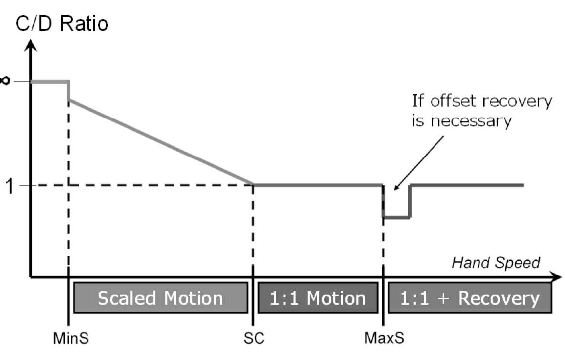 Simplified interface diagram showing how prism uses hand