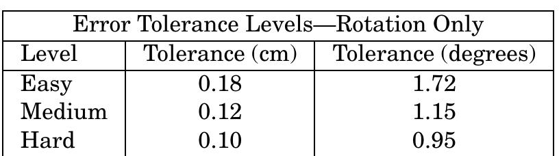 Iv. error tolerances for rotation task. tolerance (degrees)
