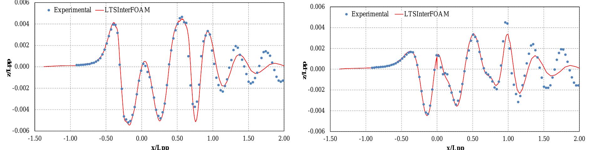 Figure 5 - THE KRISO CONTAINER SHIP (KCS) TEST CASE: AN OPEN
