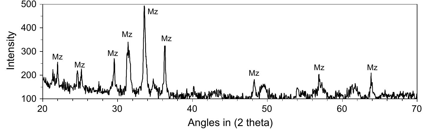 Xrd patterns of monazite sands showing the major peaks (mz