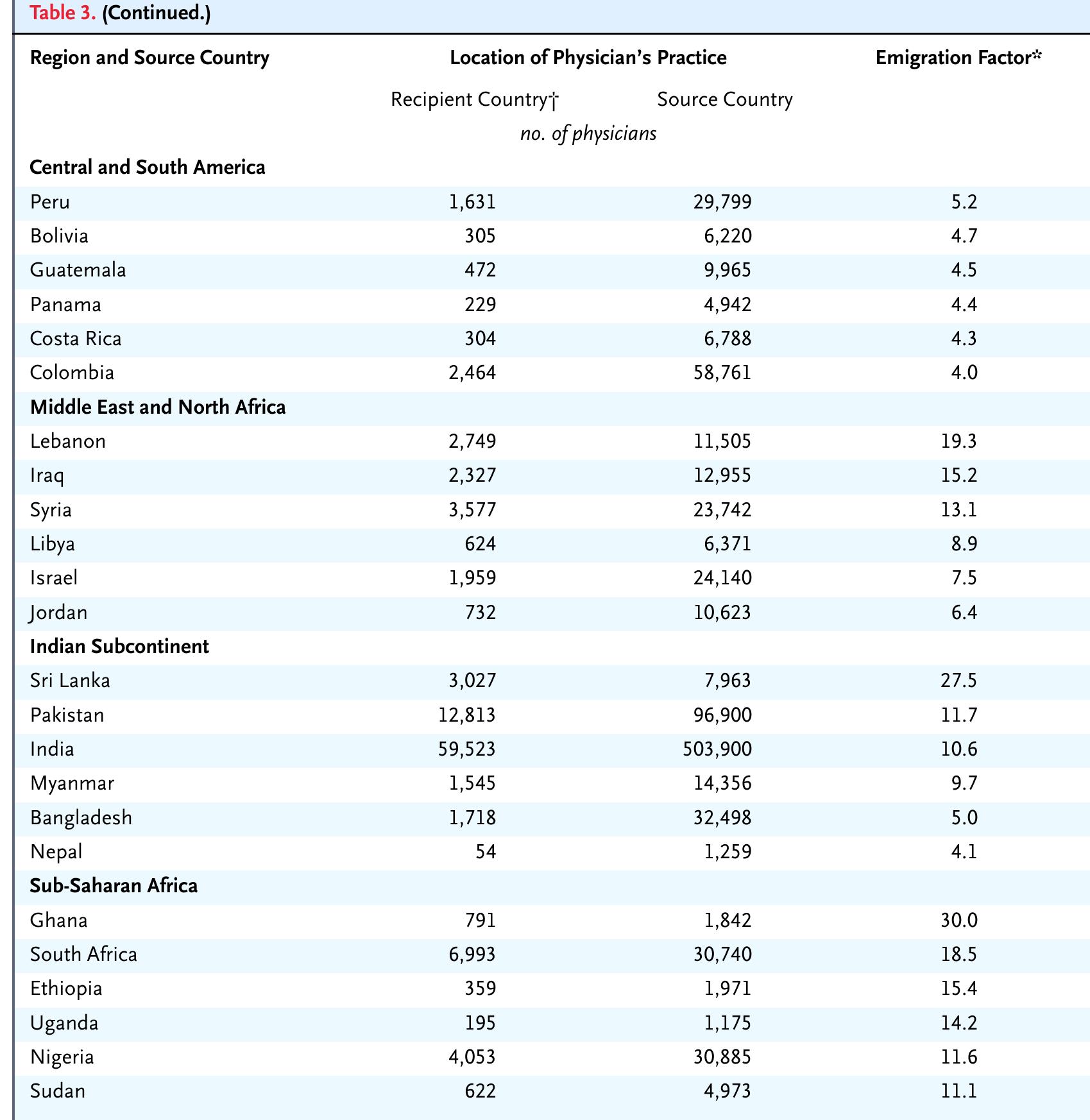 * the emigration factor was computed as [a+ (a+b)]x100,