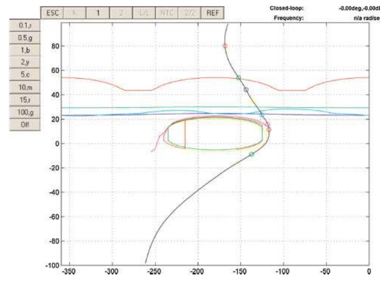 Shaping in nichols chart for the controller design.