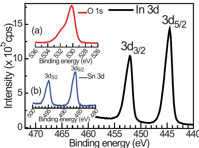 (color online) high resolution xps spectra of in 3d core