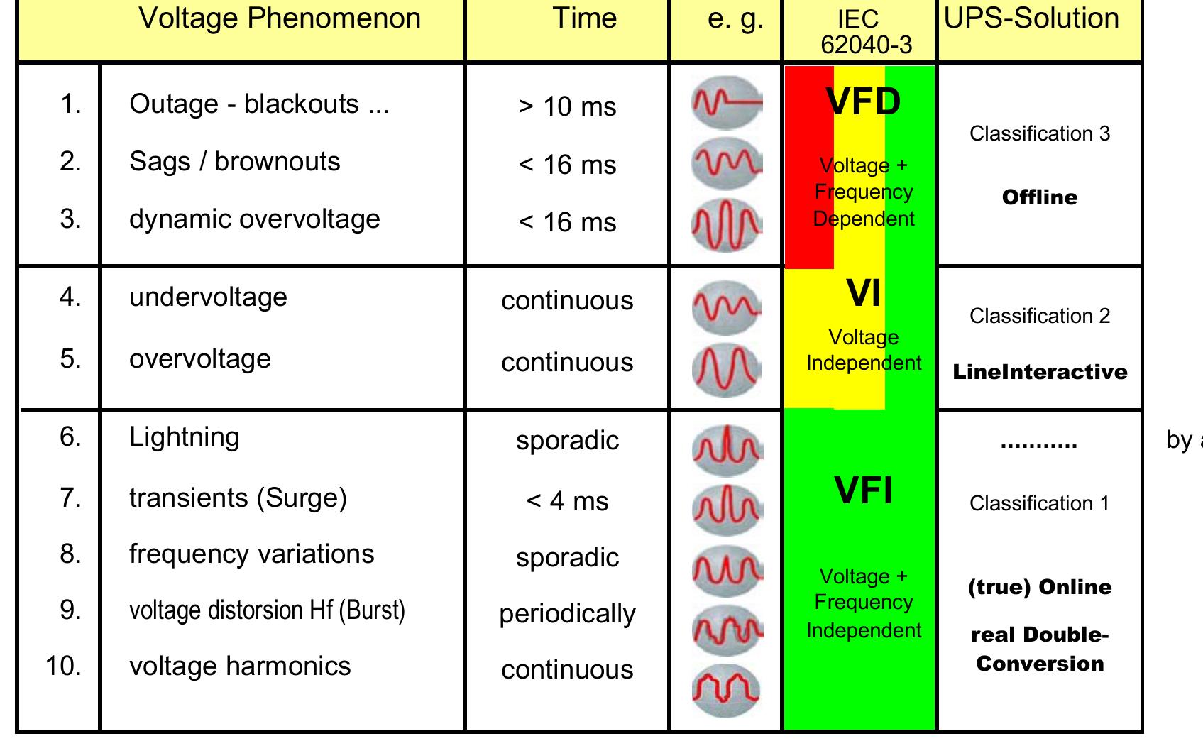 (PDF) A new International UPS Classification by IEC 62040-3