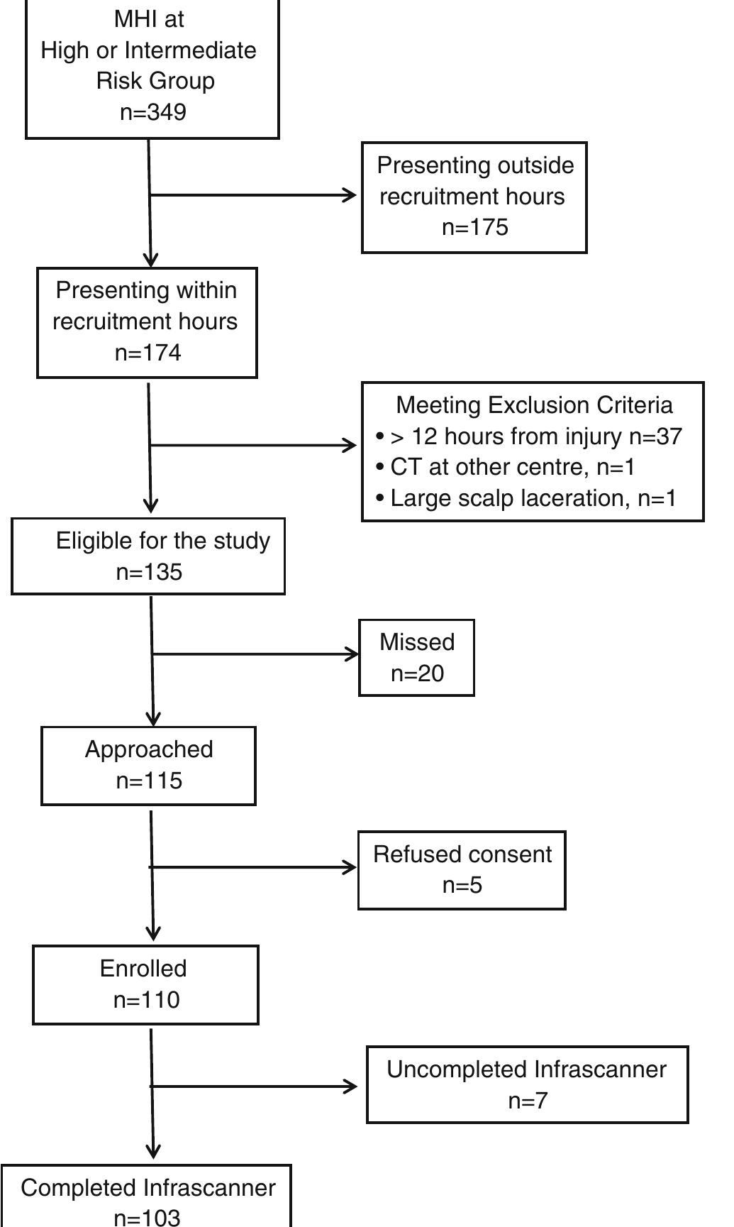 Flow-chart of enrolled patients