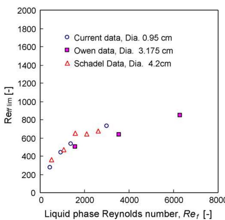 Variation of limiting liquid film reynolds number. there is