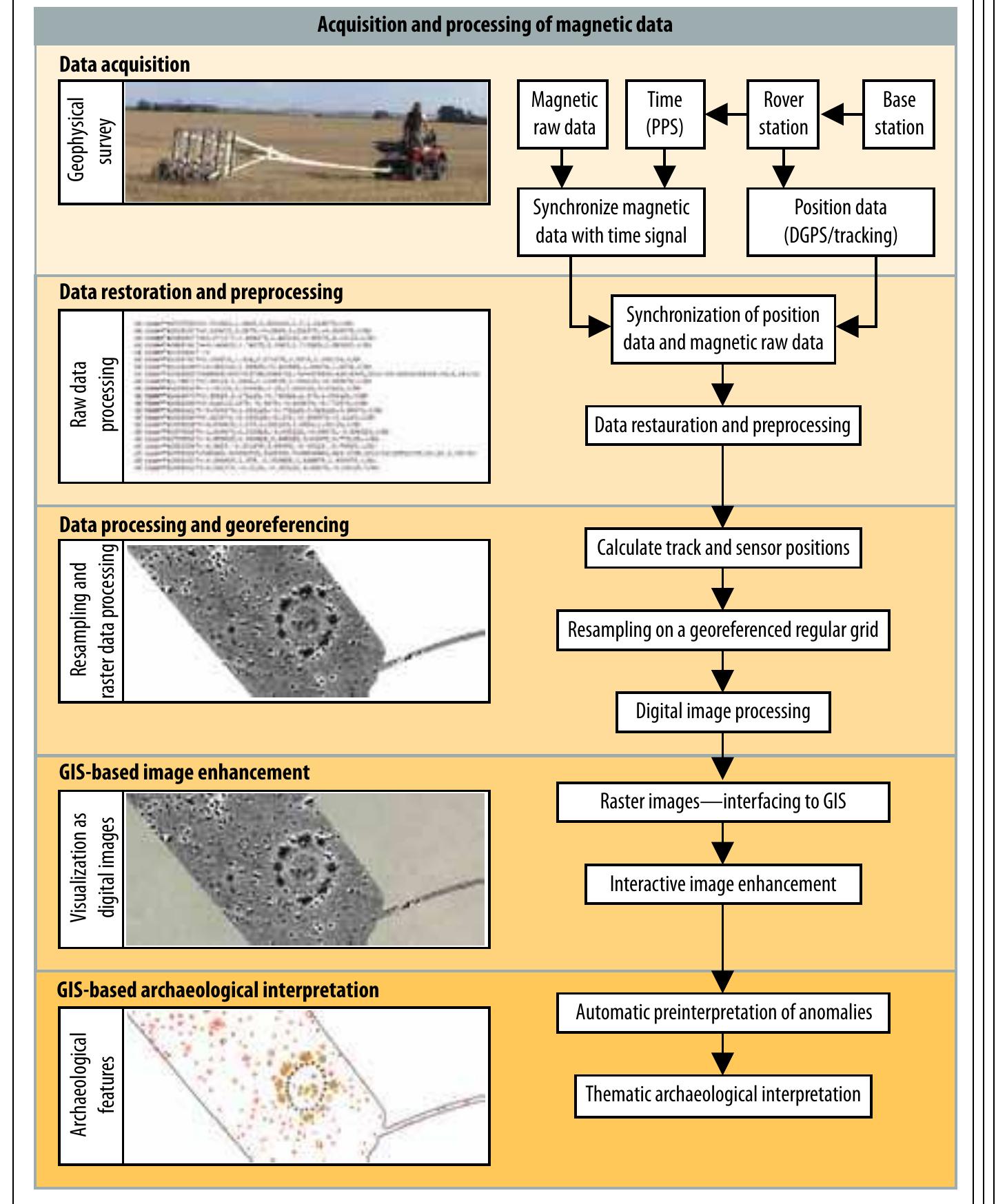 Typical flowchart for processing magnetometer data. current