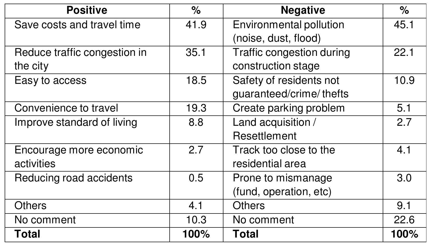 Table 7 - MRT EIA REPORT - EXECUTIVE SUMMARY