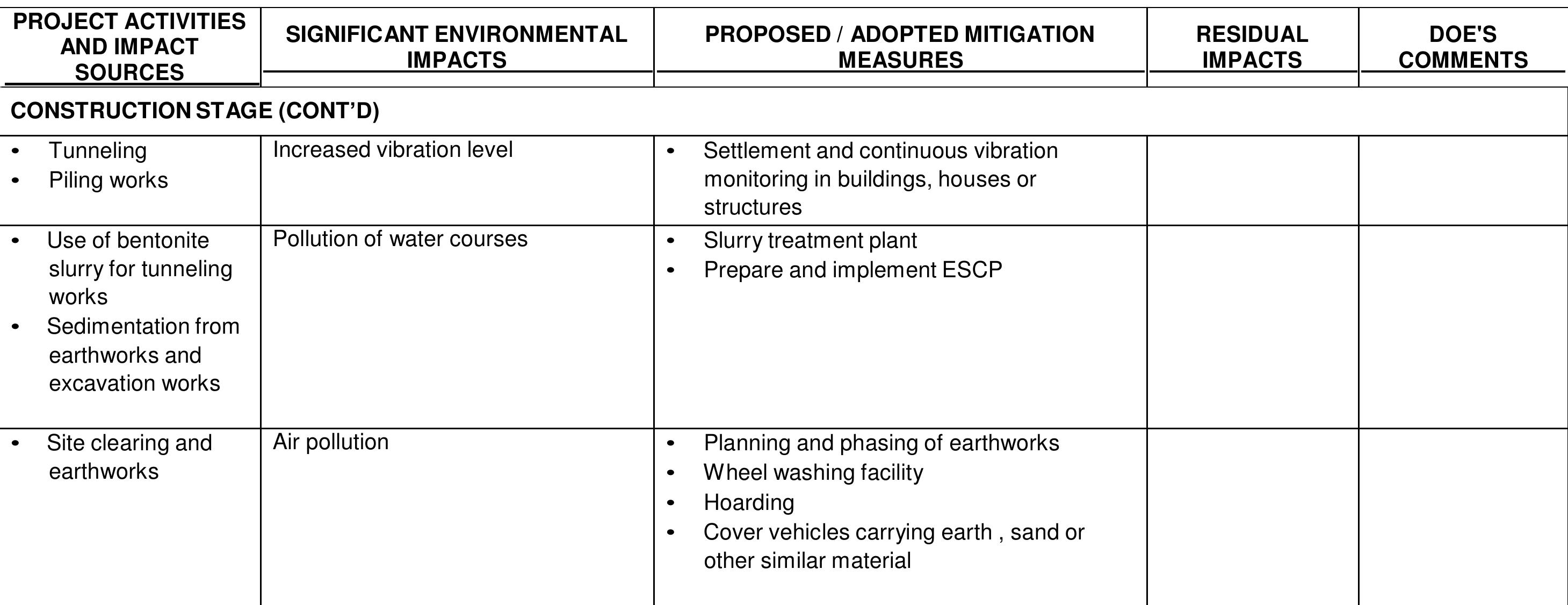 Table 15 - MRT EIA REPORT - EXECUTIVE SUMMARY