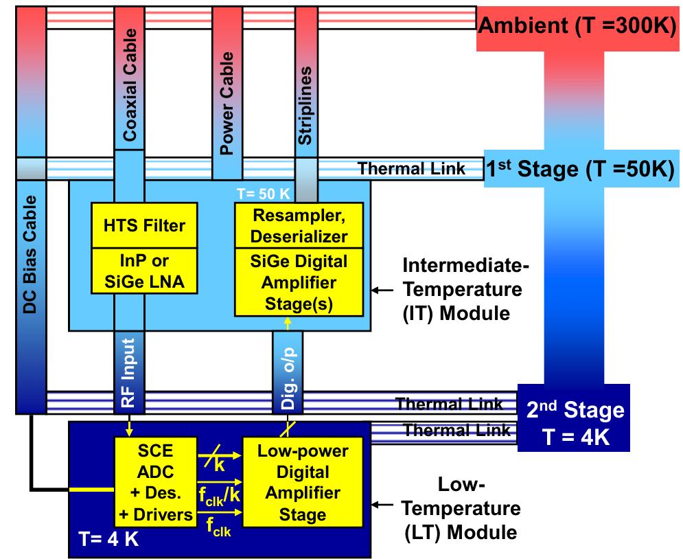 Figure 3 - Modular, Multi-Function Digital-RF Receiver