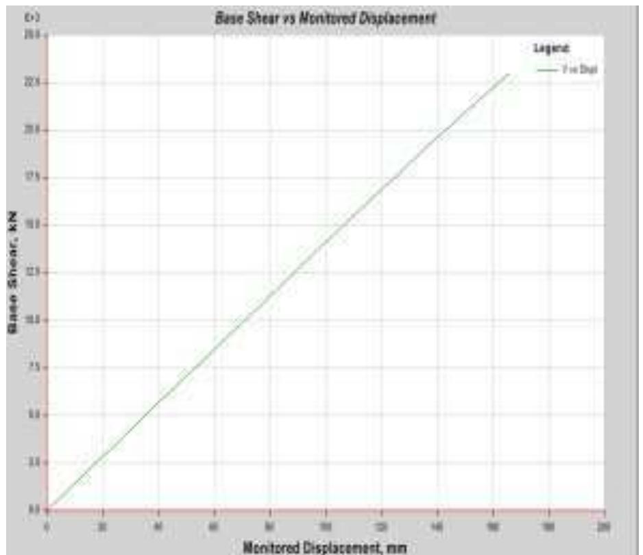 B Pushover Curve For G5 Structure V Brace Frame Fig