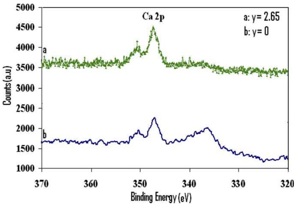 The xps spectra of ca2p in the cup st1p