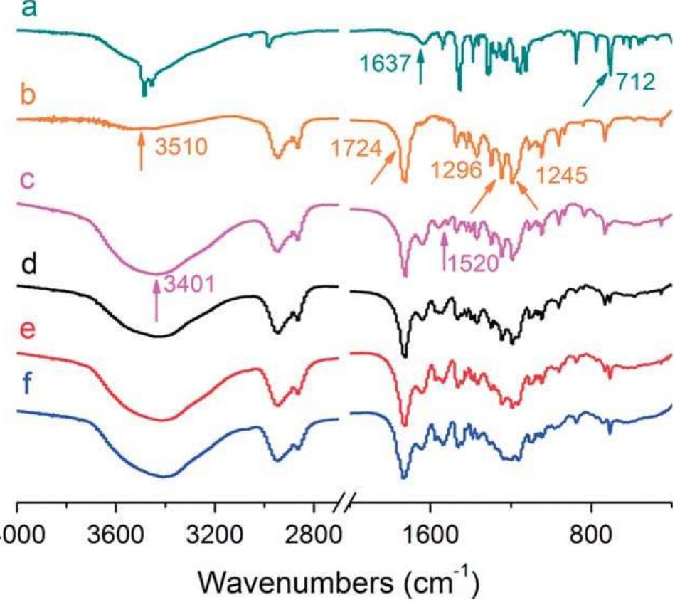 Ft-ir spectra of pcl2000 diol, synthesized ibpa, pu-c, pu-