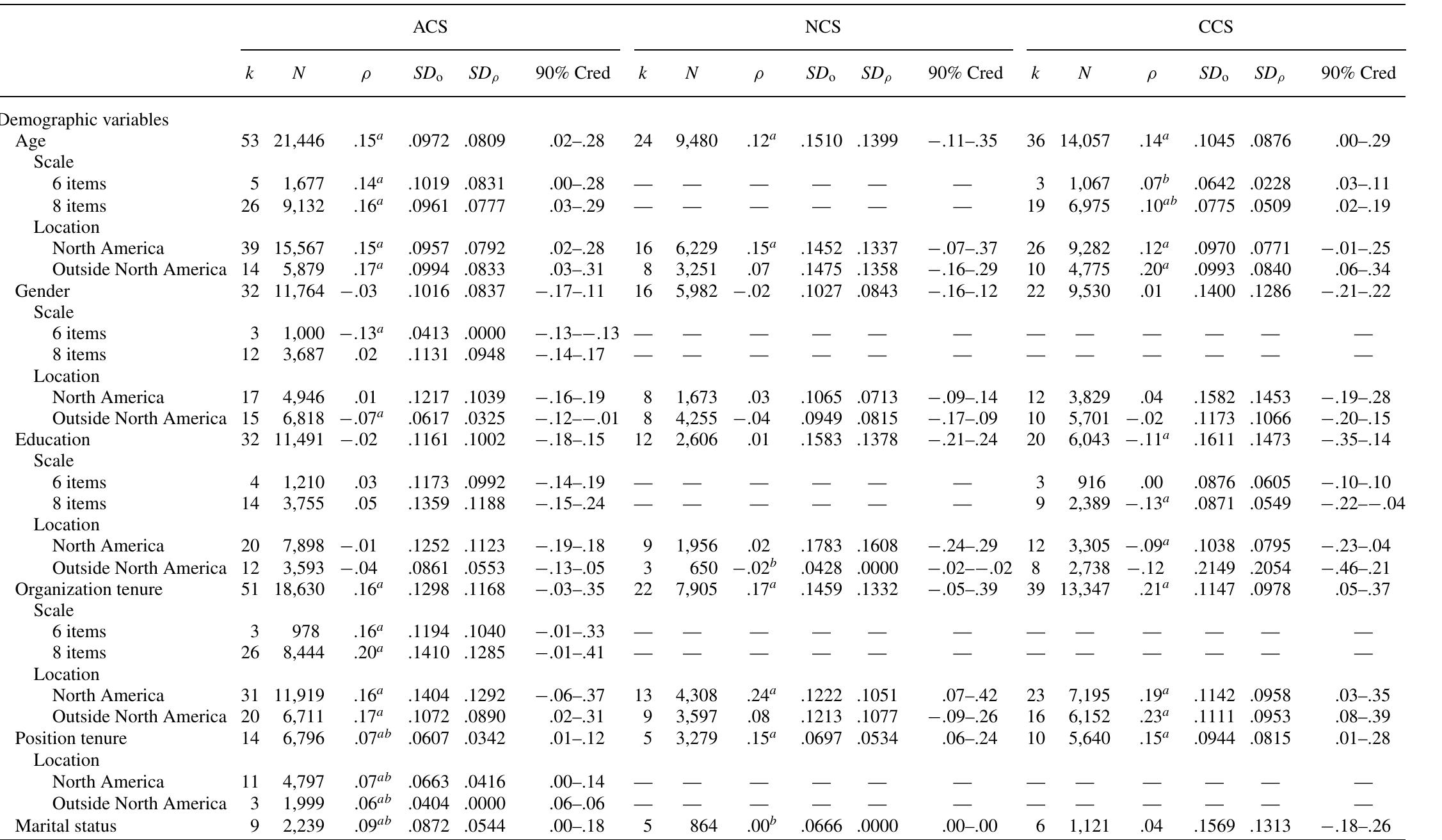 Pdf Affective Continuance And Normative Commitment To The Organization An Examination Of