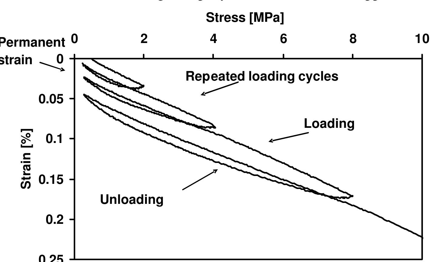 Figure 1 - Static and dynamic Young's modulus of lower