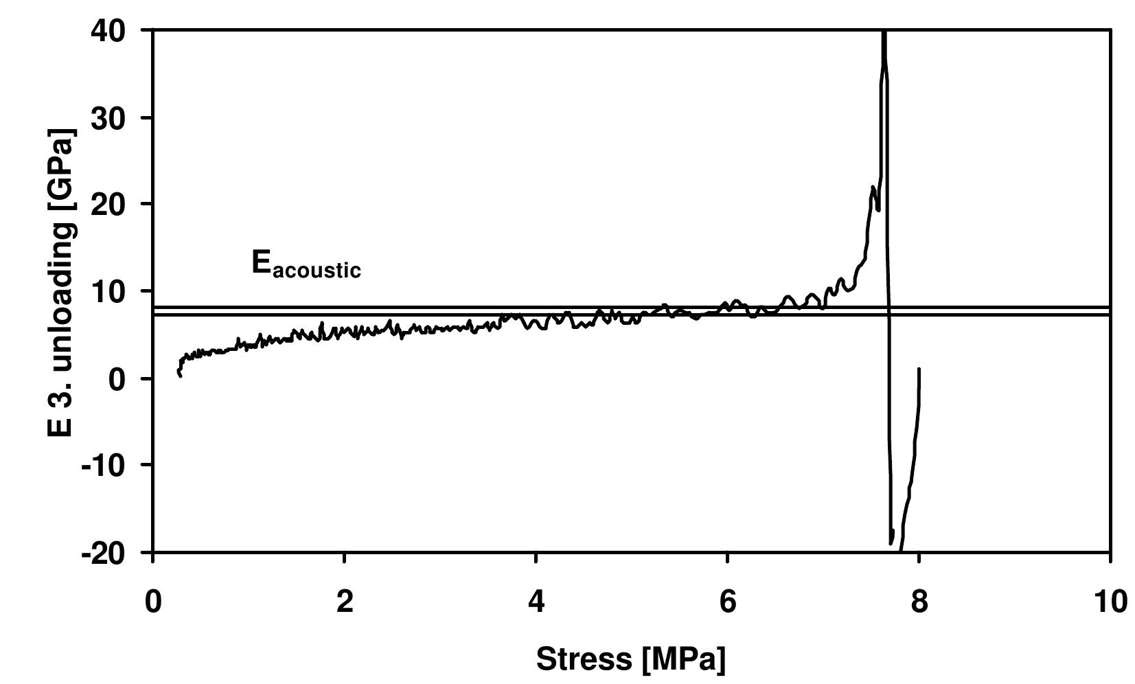 Youngs Modulus From Unloading Versus Stress Compares Well 1118