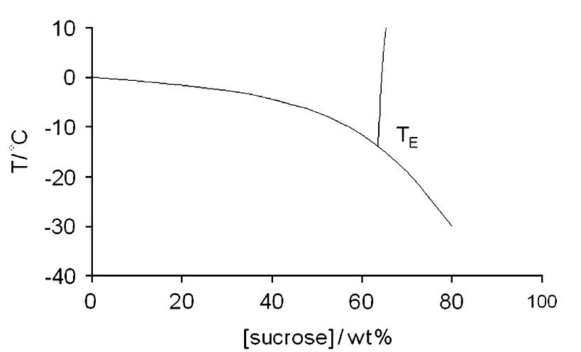Phase diagram of sucrose (data from ghosh et al., 2006). tx