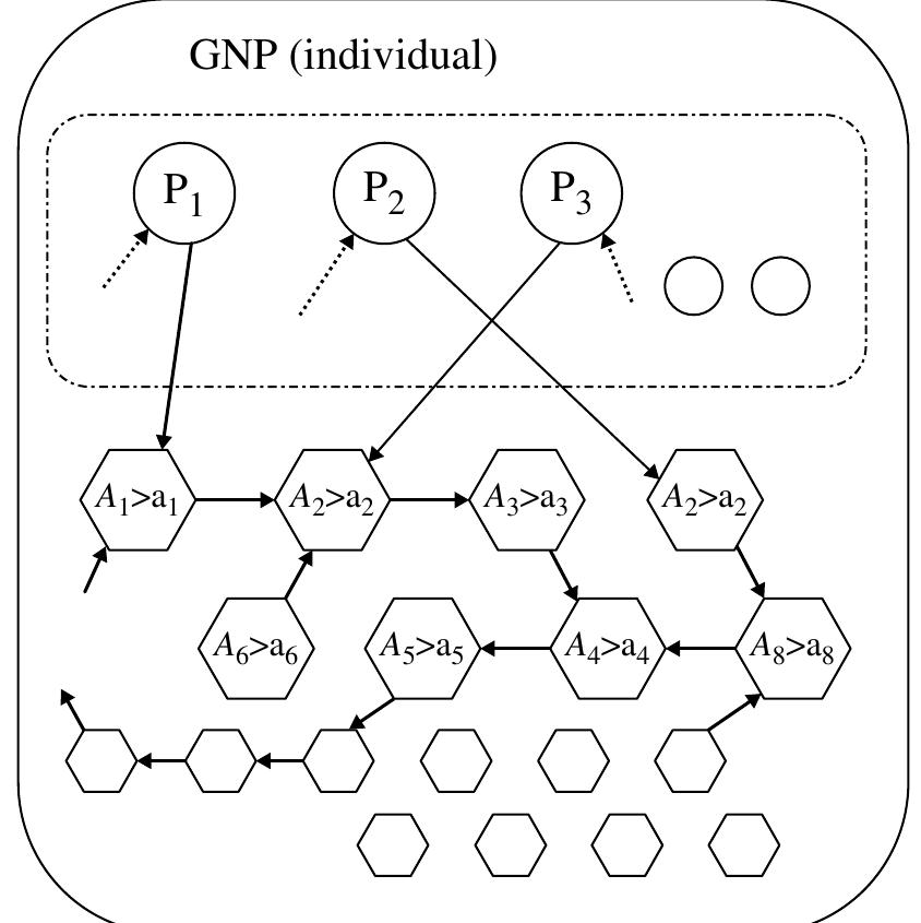 Basic structure of gnp association rule mining for databases