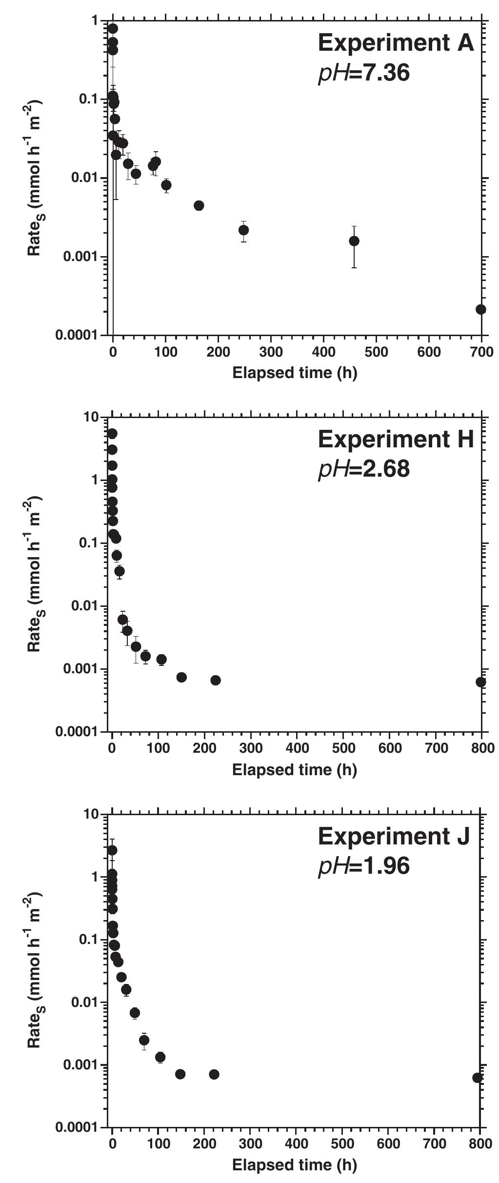 Three representative experiments showing the change in the