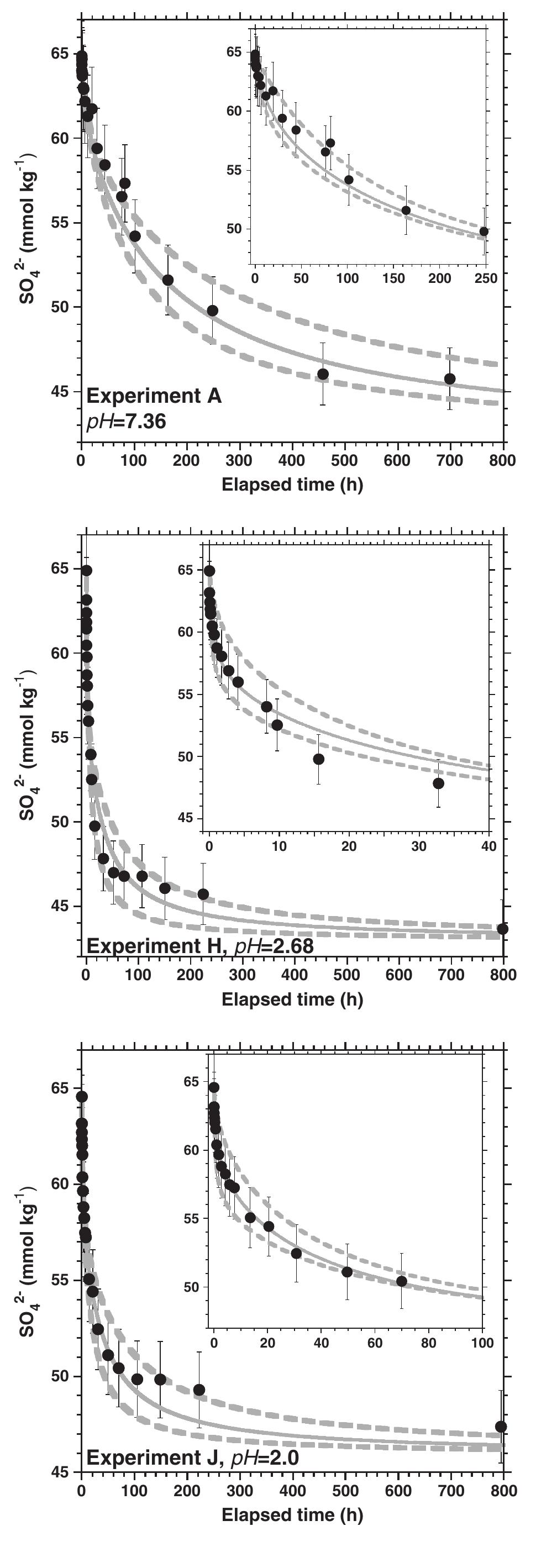 Figure 11 - The effect of pH on the formation of a gypsum