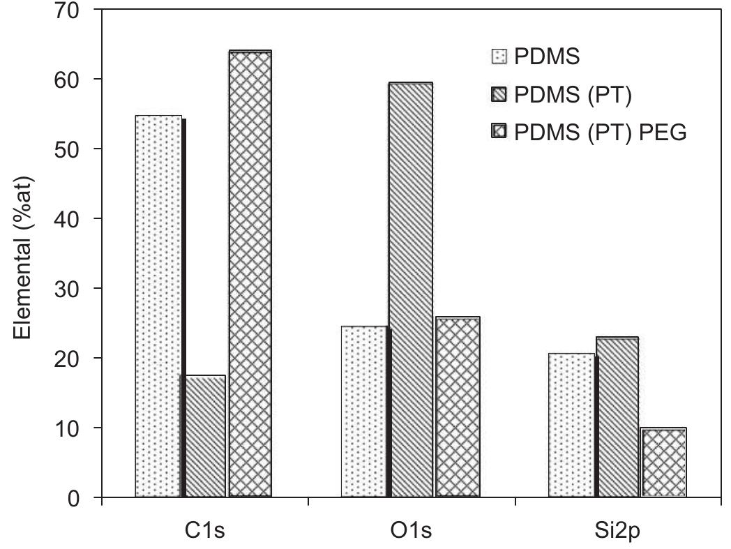 Elemental analysis from wide scan xps spectrum of pdms,