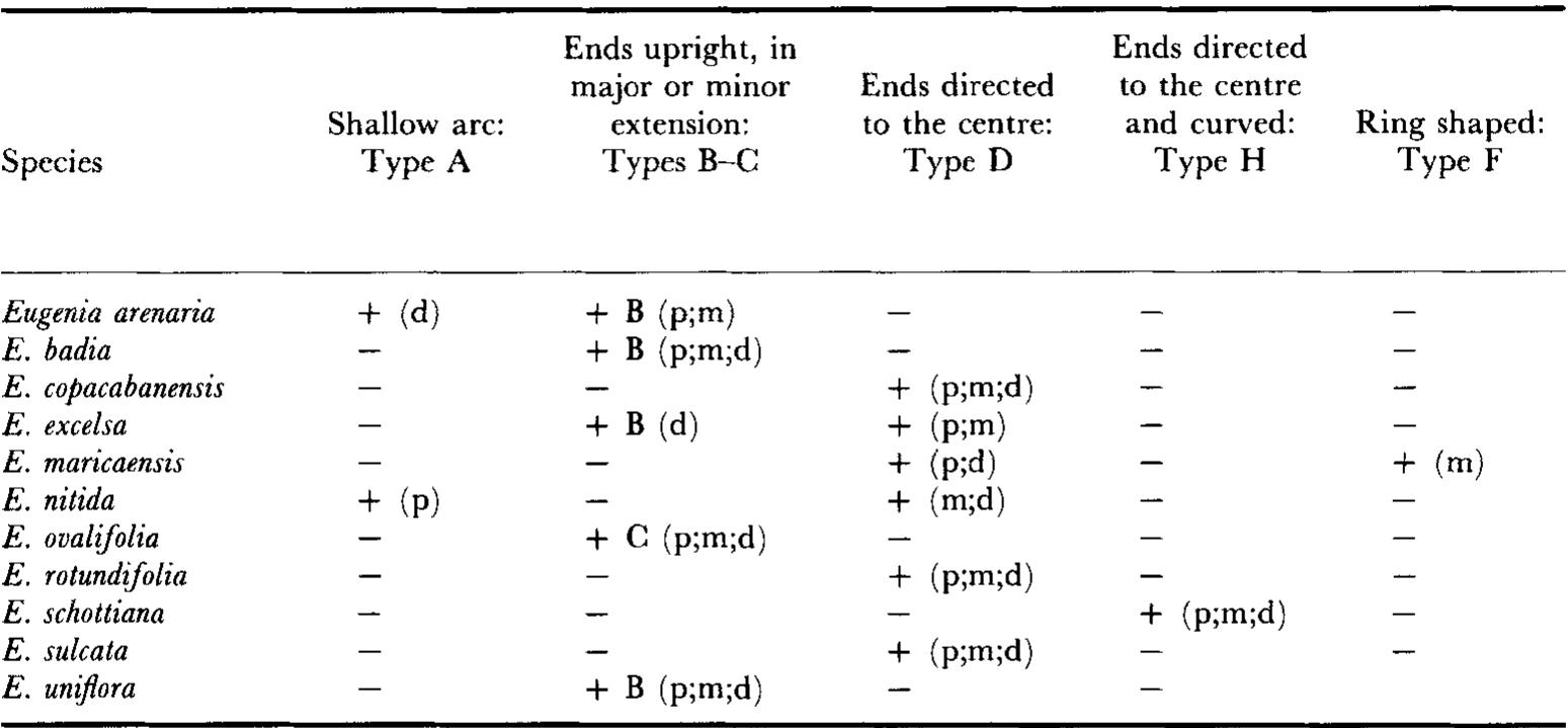 Types of petiole vascular structure in eugenia l. species